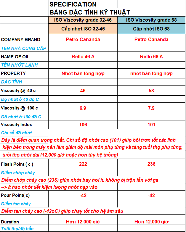 DẦU NÉN LẠNH PETRO CANADA REFLO 68A – Dầu bôi trơn – daunhotchinhhang.com
